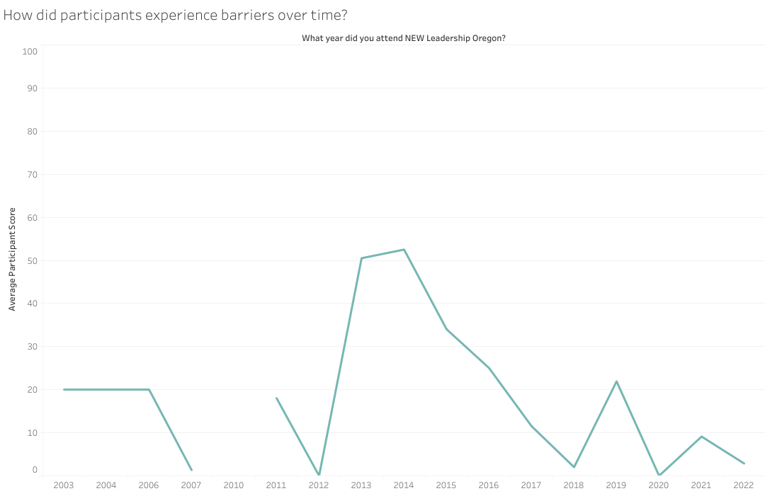 NLO Barriers Over Time | Portland State University